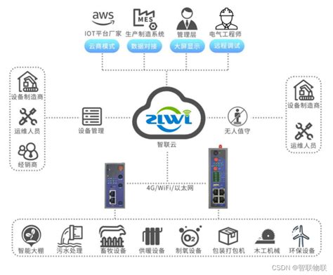 工业设备远程数据传输 Modbus通讯协议以太网工业协议数据 Csdn博客
