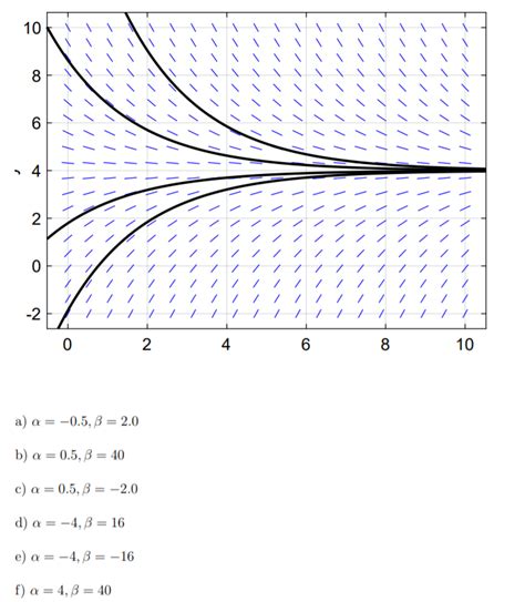 Solved The Plot Below Shows Several Solution Curves For Chegg Com