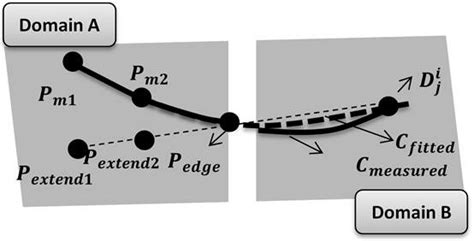 Fitted Curve And Measured Curve Download Scientific Diagram
