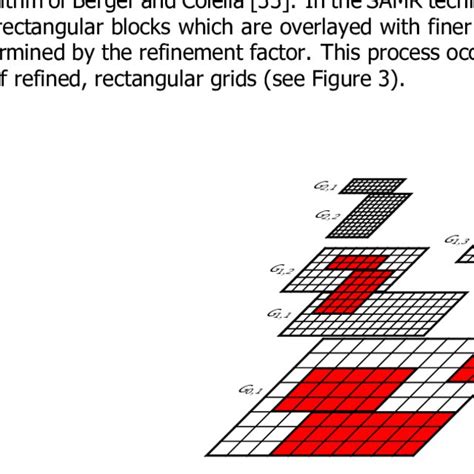 a samr refinement hierarchy with structured rectangular refinement