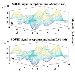The Relation Between Magnetic Field Direction And Error At Different Download Scientific