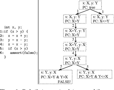 Figure 1 From Test Input Generation With Java Pathfinder Semantic Scholar
