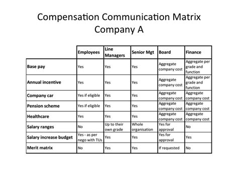 How To Build And Use A Compensation Communication Matrix Compensation Insider