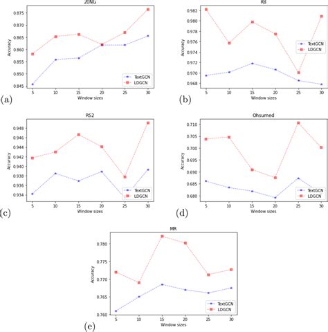 test accuracy with different sliding window sizes download scientific