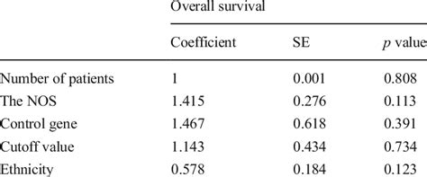 of meta regression analysis for heterogeneity among os analyses download scientific diagram