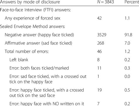 Reported Experience Of Forced Sex By Mode Of Disclosure Download Table