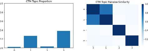 Figure 1 From Understanding The Robustness Of Self Supervised Learning Through Topic Modeling