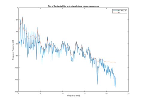 Linear Prediction Coding Patrick Ignoto