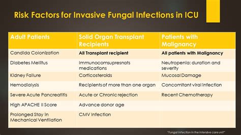 Current Status Of Diagnosis And Management Of Invasive Fungal Infection