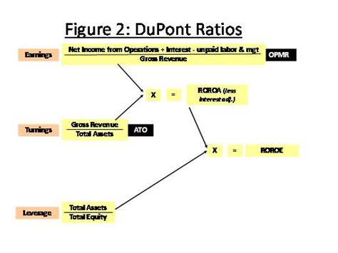 Dupont Financial Analysis Model ~ Business Tips And Articles