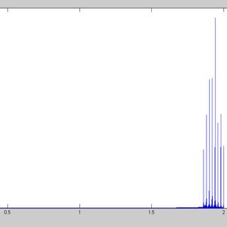 2 FFT Of BPSK Modulated Signal Download Scientific Diagram