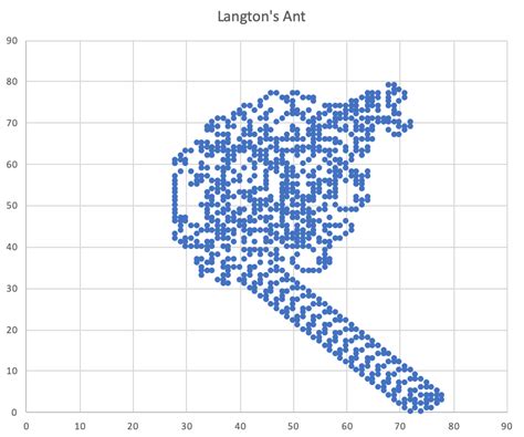 Github Davewalker5langtonsant C Implementation Of The Langtons