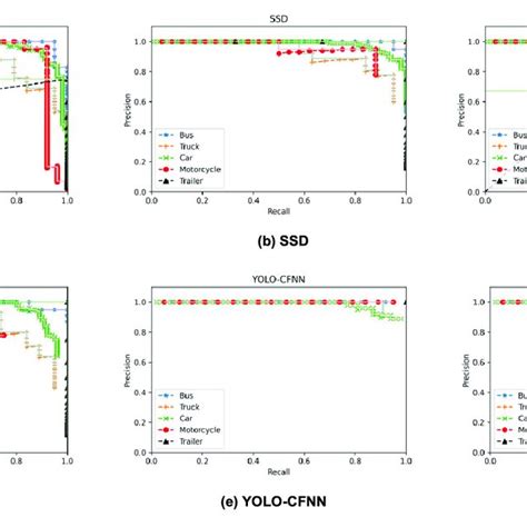 precision vs recall curves of the various detection methods by using