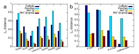 mix2 simultaneous estimation of transcript abundances and transcript