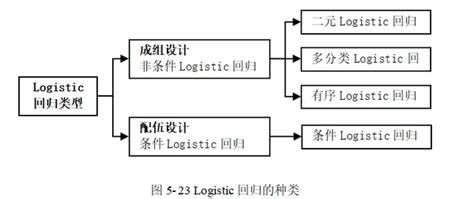 Logistic回归分析概述——类型、适用条件、一般步骤 Csdn博客 Logistic回归分析概述——类型、适用条件、一般步骤 Csdn博客