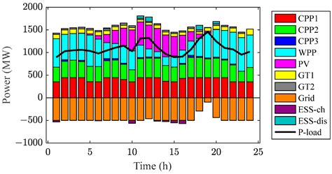 Multi Time Optimization Scheduling Strategy For Integrated Energy