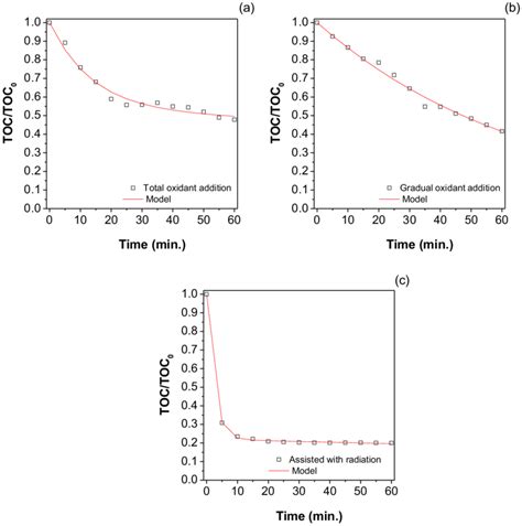 Fitting Of The Lkm To The Experimental Data Of Toc Conversion By The Download Scientific