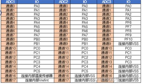 Stm32 Hal库f103系列之adc实验（一）adc规则组通道 Csdn博客