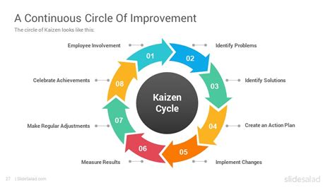 Kaizen PowerPoint Template PPT Designs SlideSalad