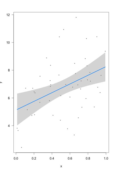 Ggplot2 R Tidy Augment Confidence Interval Stack Overflow