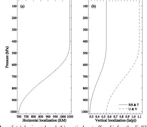 Figure 3 From A Gsi Based Coupled Enkf En 3 Dvar Hybrid Data Assimilation System For 7 The