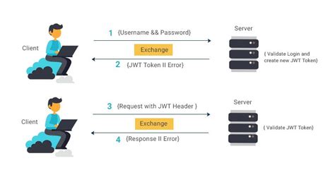 Jwt Jsonwebtoken Jsonwebtaken Dotnetasp Aspcore Core Ravi Shahu