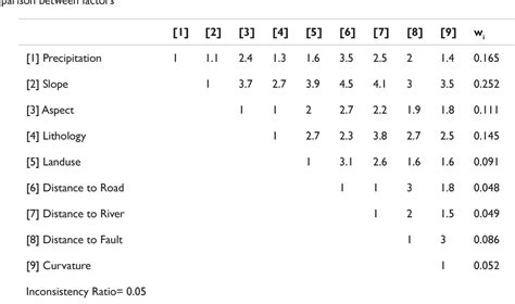 Table 1 From Landslide Modelling And Susceptibility Mapping Using Ahp