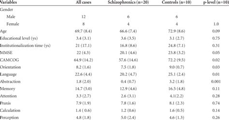 Distribution Of Demographic And Cognitive Variables According To