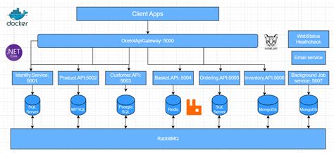 Build Customer Service Net Minimal Api And Postgresql Careers Saigon Technology
