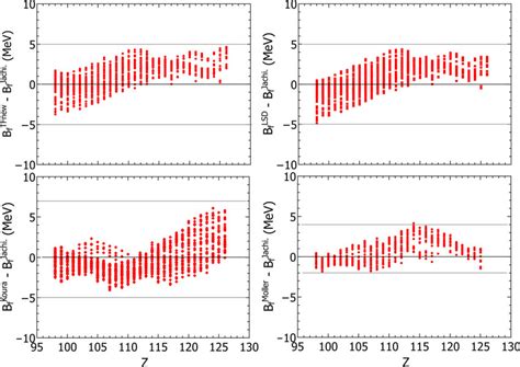 Fission Barriers Calculated Using Various Models Are Compared To Those Download Scientific
