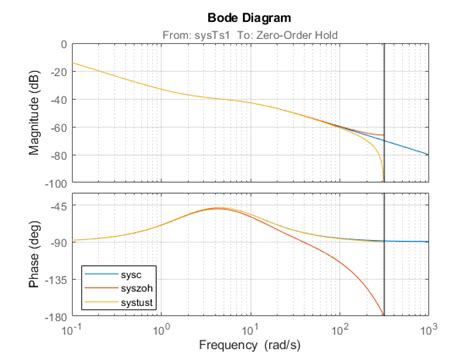 linearize models using different rate conversion methods matlab