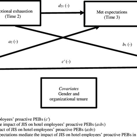 Serial Mediation Model Download Scientific Diagram