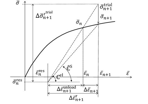 Schematics Of The Predictor Corrector Incremental Secant Formulation In Download Scientific