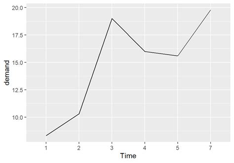 Making A Basic Line Graph R Graphics Cookbook Nd Edition