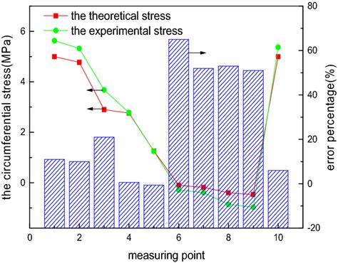 Circumferential Stress Obtained Using The Two Analysis Methods