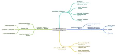 Open Source Sustainability Coggle Diagram