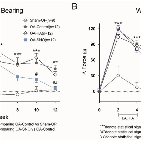 Joint Swelling Measurement Of The Oa Rats Aclt Mmx Was Performed To