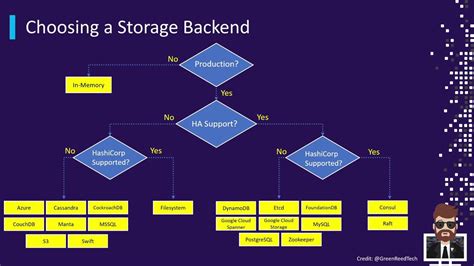 Storage Backends Kodekloud Notes