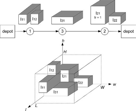 Figure 1 From A Hybrid Metaheuristic Algorithm For The Integrated Vehicle Routing And Three