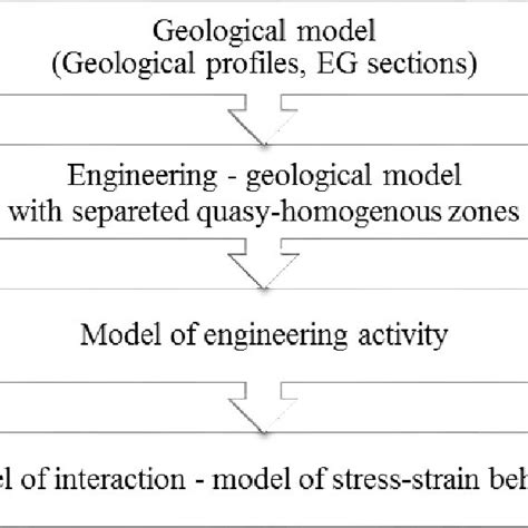 Steps For Connection Between Different Models Download Scientific