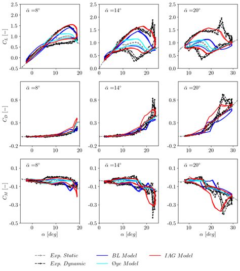 Dynamic Polar Reconstruction Using Bladed For Clean Airfoil Cases And Download Scientific