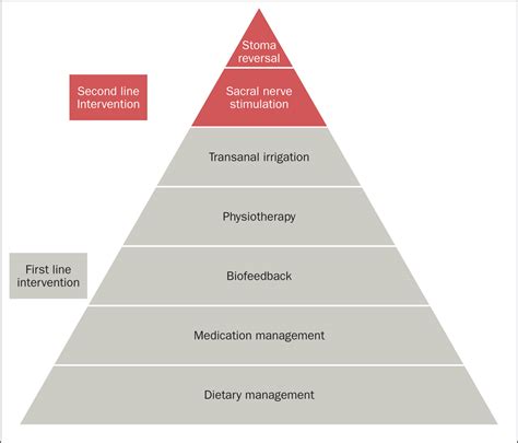 Low Anterior Resection
