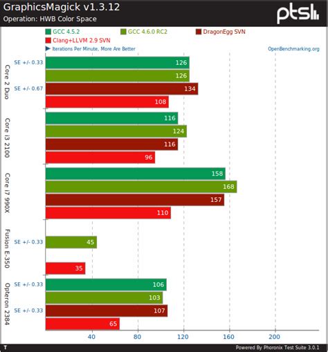 Gcc 46 Llvmclang 29 Dragonegg Five System Benchmarks Phoronix