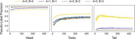 Comparison Of Pseudo Label Precision By Varying The Values Of A And B Download Scientific