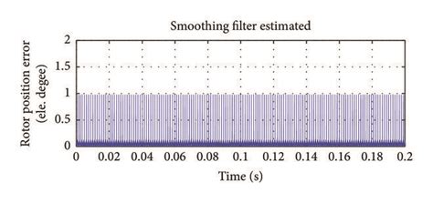 a speed estimation error at half rated torque b position