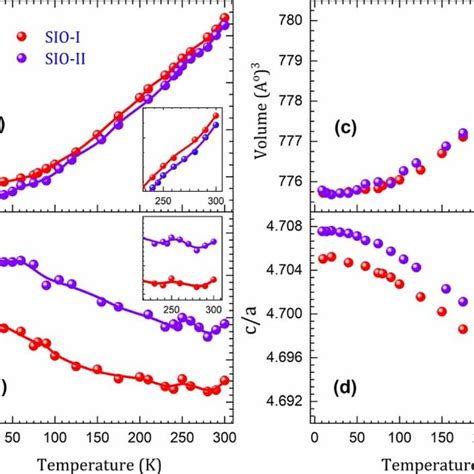 Ad Temperature Evolution Of Lattice Parameters Unit Cell Volume Download Scientific