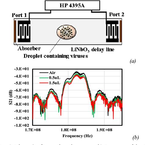 Figure 1 From Detection Of Viral Particles Using A 182 Mhz Surface