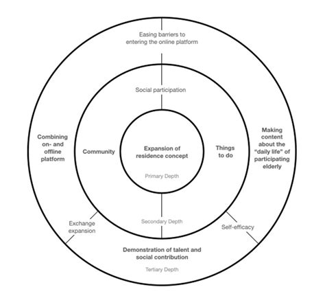 Service Design Framework Download Scientific Diagram