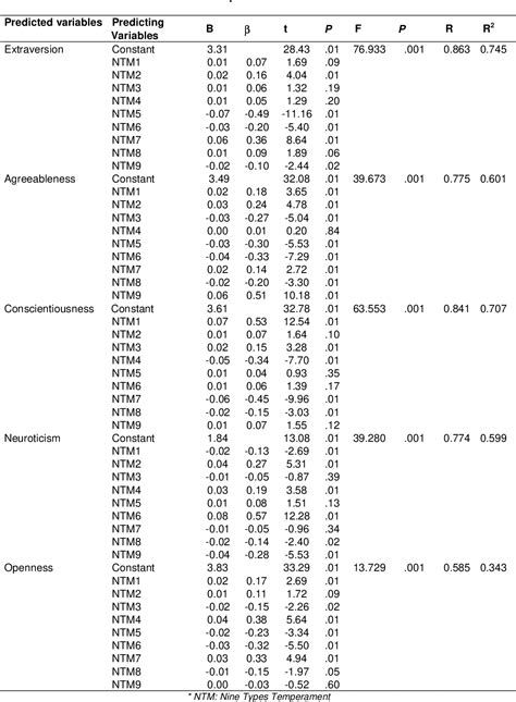 Table 3 From The Relation Between The Nine Types Temperament Model And The Five Factor