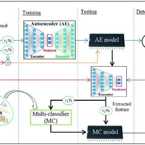 A Accuracy And B Loss Curves For Dnn2 With Different Feature Download Scientific Diagram
